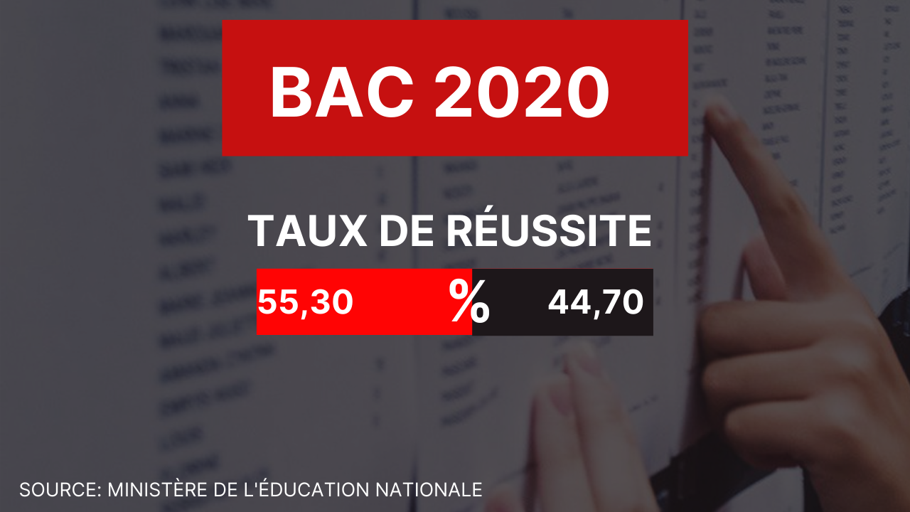Baccalauréat 2020: un taux de réussite national de 55,30%, les ...